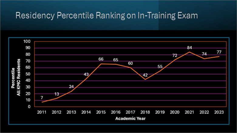Internal Medicine Residency Academic Excellence & Research | Kettering ...